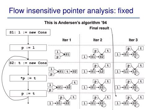 Ppt Andersens Algorithm 94 Explained Improving Pointer Analysis Efficiency Powerpoint
