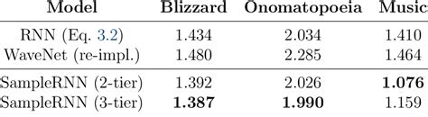 Table 31 From Speech Synthesis Using Recurrent Neural Networks