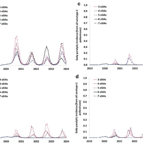 Outbreak And Response Behavior For Different Initial Number Of Outbreak Download Scientific
