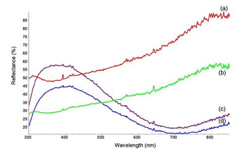 Uv Vis Nir Reflectance Spectra Of Stainless Steel A Stainless Steel
