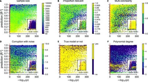 properties underlying analysis results from simulated data a more