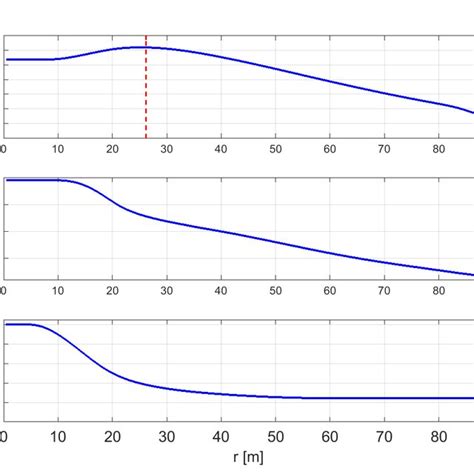 Key Layout Parameters For The Dtu 10mw Rwt Blade Chordlength C Download Scientific Diagram