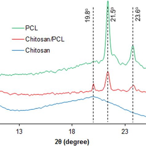 Xrd Spectra Of Chitosan Chitosan Pcl And Pcl Materials Substrates Download Scientific Diagram