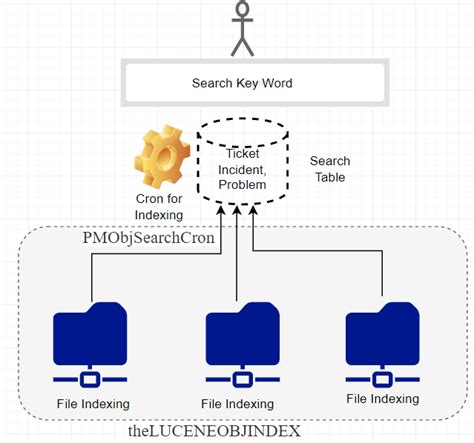 Maximo Global Search Powerhouse