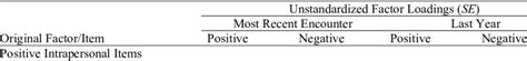 unstandardized factor loadings from the final t1 two factor models and