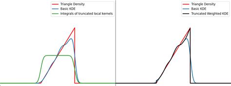 Bounded Kernel Density Estimation Towards Data Science