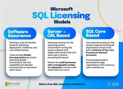 Learn Sql Server Licensing With 365 Cloud Store 365 Cloud Store