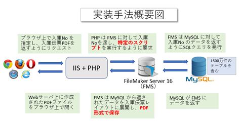ダンプせずに テーブル定義だけコピーしたい mysql draconiansuppo