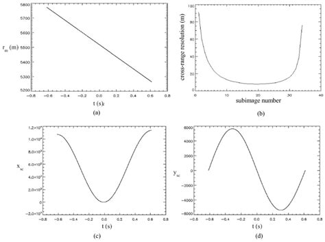 Characteristics Of Imaged Area And Cross Range Resolution