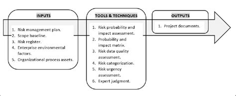 Perform Qualitative Risk Analysis 4 Download Scientific Diagram
