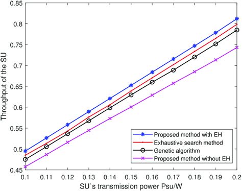The Curves Of Throughput Of The Su Versus Transmitting Power Of The St