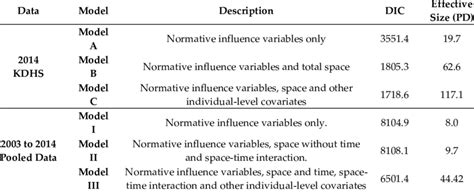 Deviance Information Criterion Dic And Effective Sample Size Pd