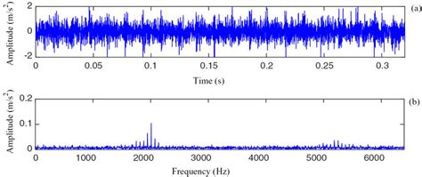 Rolling Element Bearing Outer Race Fault Simulation Signal Combined Download Scientific Diagram