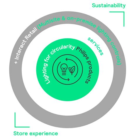 Lighting For Circularity Benefits For Retail Signify Company Website