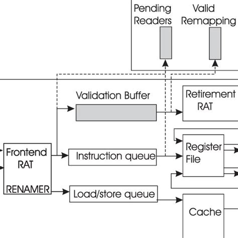 Vb Microarchitecture Block Diagram Download Scientific Diagram Vb Microarchitecture Block Diagram Download Scientific Diagram