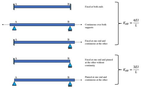 What Is Distribution Factor In Moment Distribution Method