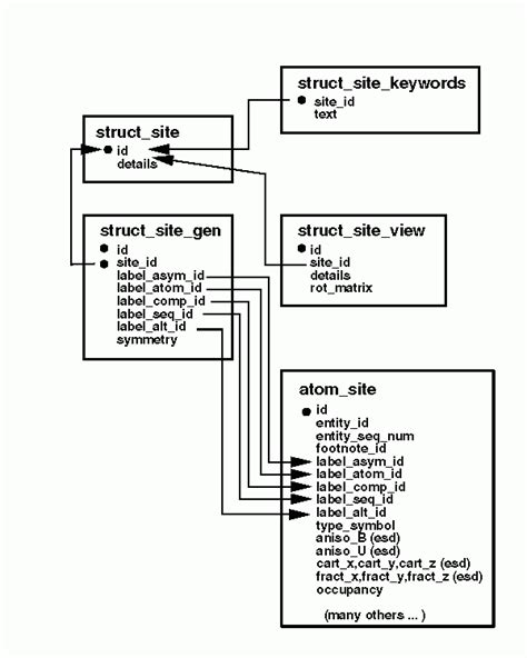 Introduction To The Contents Of The Mmcif Dictionary