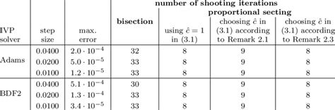 computational cost and accuracy obtained when solving example 5 3 for α