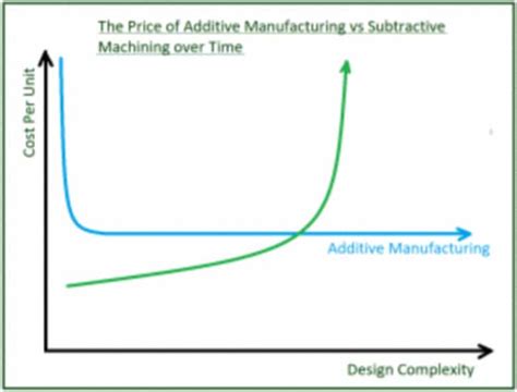 Additive Vs Subtractive Manufacturing What Are The Differences