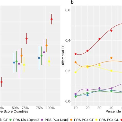 The Drug Response Prediction Performance Comparison Among Five Methods