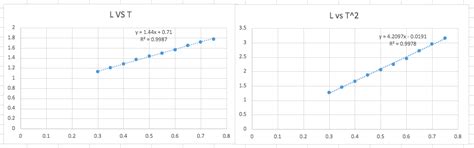 Solved How Is G Related To The Slope Of The T Vs L Graph Chegg Com