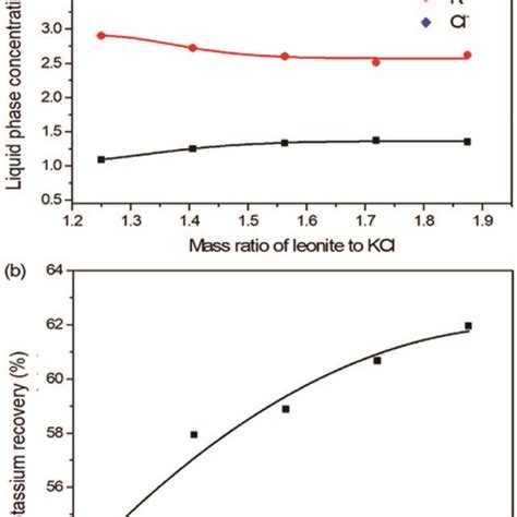 Effects Of Mass Ratio Of Leonite To Kcl On A Liquid Phase Ion Download Scientific Diagram