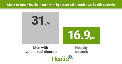 Increased Oxytocin Levels Observed In Men With Hypersexual Disorder