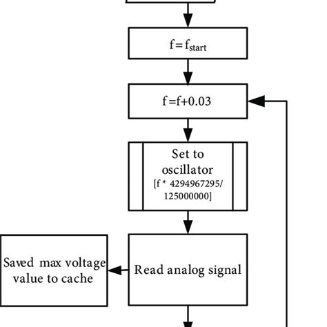 flow chart of algorithms download scientific diagram