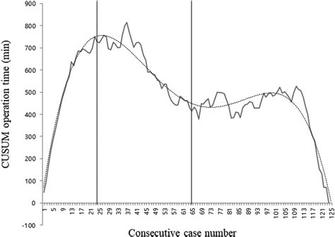 CUSUM (cumulative sum) analysis of the operation time (OT). Pooled... | Download Scientific Diagram