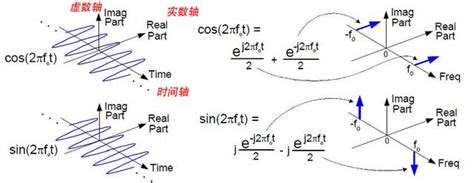 复信号的频谱是单边谱 学习5g调制技术？先从频谱的三维视角，复数信号与iq调制开始 weixin 39532699的博客 csdn博客