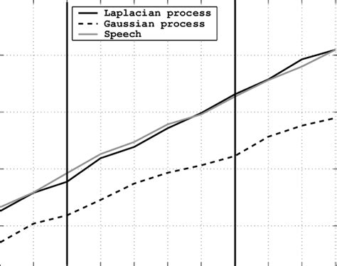 The Mean Relative Estimation Error For Gaussian Laplacian And Speech