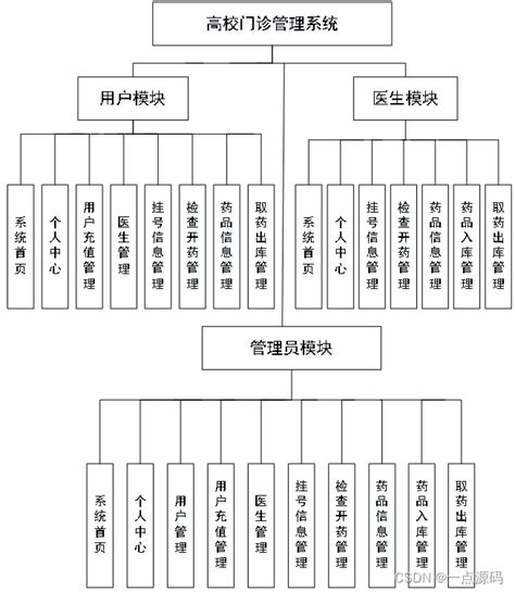 基于springboot高校门诊管理系统的设计与实现 Csdn博客