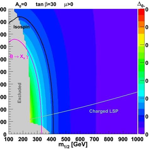 constraints on the msugra parameter plane m 1 2 m 0 for a 0 0