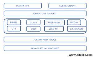 JavaFX API Architecture And Packages In JavaFX API With Examples