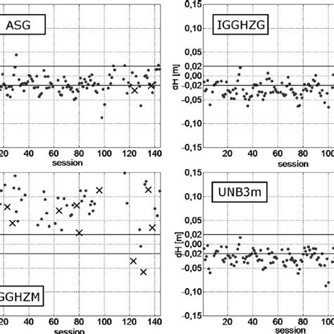 Height Component Residuals Derived With The Application Of Different