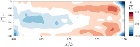 Contours Of The Time Averaged Transverse Velocity Component Vu B Download Scientific Diagram