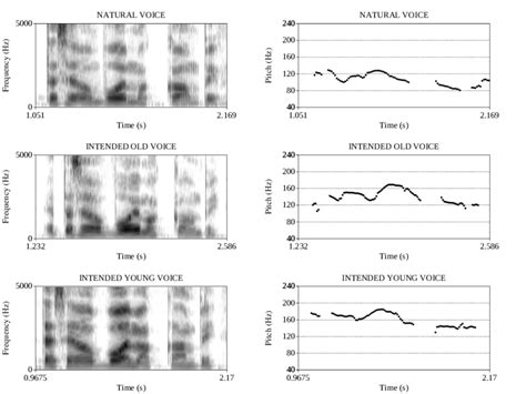 An Example Of Intra Speaker Voice Variation Spectrograms Left And