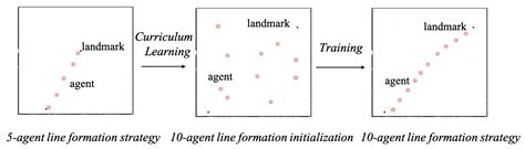Multi Agent Hierarchical Graph Attention Actorcritic Reinforcement