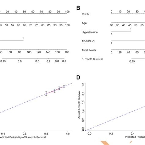 Predictive Values Of Tg Tc And Tghdl C For 3 Month Mortality In The