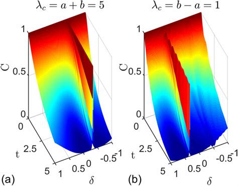 Concurrence As A Function Of Anisotropic Parameter δ And Time T At