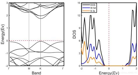 记一个绘制态密度与能带的matlab脚本 matlab 能态密度 csdn博客