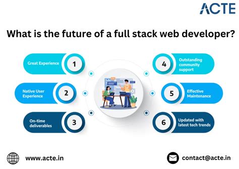 Ppt Fullstack Course Acte Technologies Powerpoint Presentation Free Download Id13593823