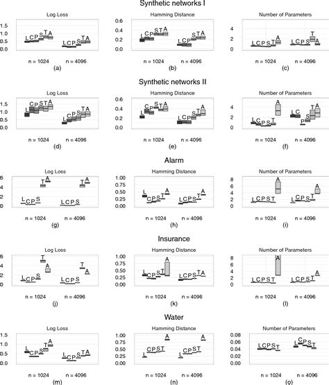 Figure 2 From Representing Local Structure In Bayesian Networks By Boolean Functions Semantic