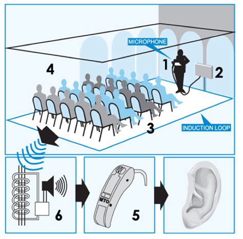 Hearing Loop Systems Oshkosh Wi Affordable Audiology And Hearing Service