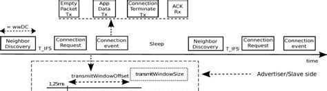 Figure From Efficient Bluetooth Low Energy Operation For Low Duty Cycle Applications