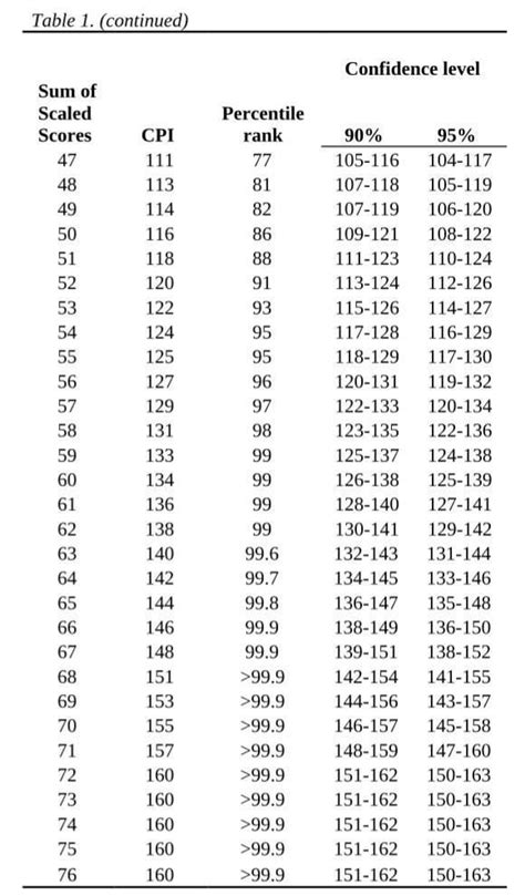 Does Anyone Have The Us Or Other Cpi Table R Cognitivetesting