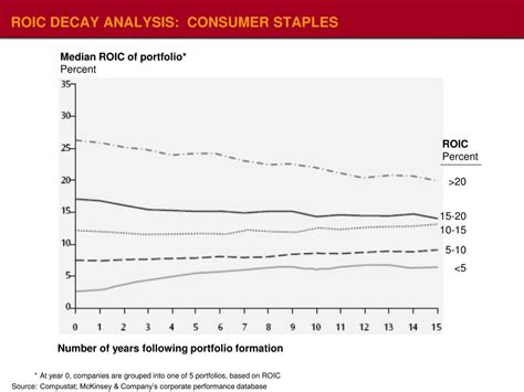 PPT A Deeper Look At ROIC PowerPoint Presentation Free Download ID
