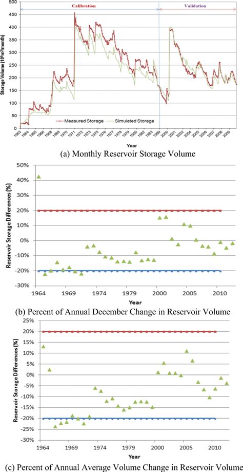 Comparison Between Measured And Simulated Reservoir Storage Volume And Download Scientific
