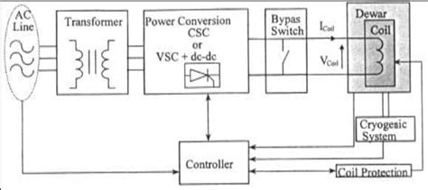Superconducting Magnetic Energy Storage Smes Download Scientific Diagram