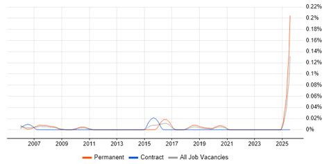 Trainee Data Analyst Job Trends Salaries And Skill Sets In The North Of